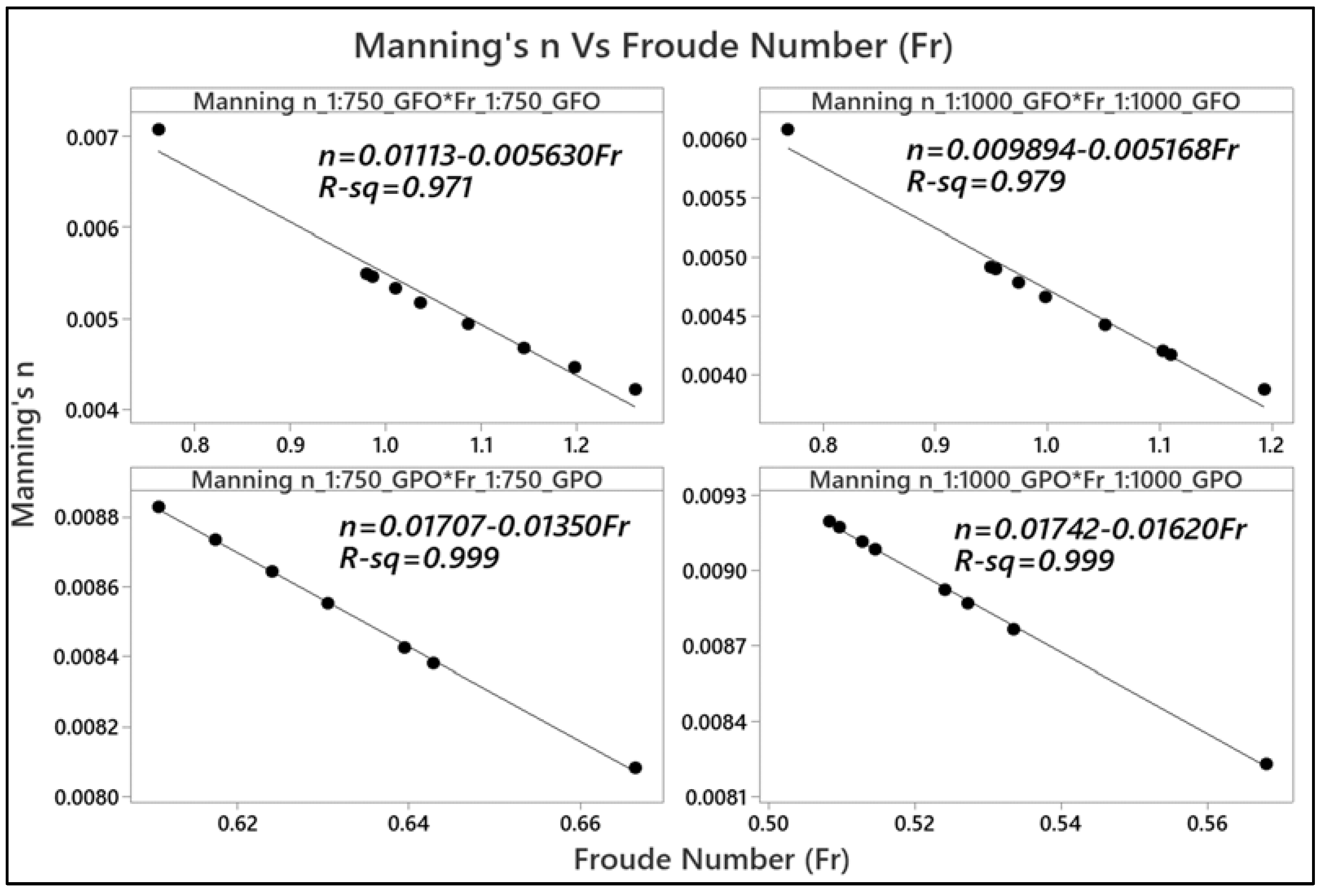 Investigating the Relationship between the Manning Coefficients (n) of ...