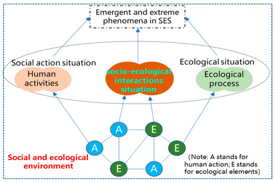 A Review of Social–Ecological System Research and Geographical Applications