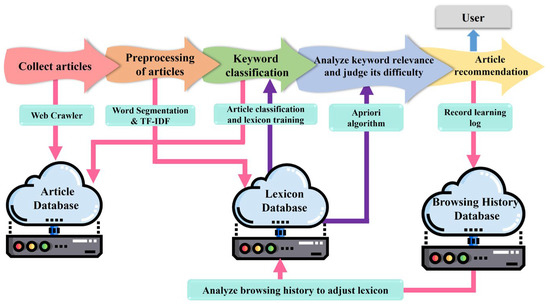 Developing a Learning Pathway System through Web-Based Mining ...