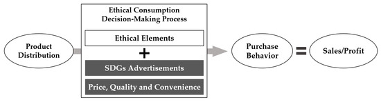 Sustainability | Free Full-Text | Does SDGs Advertising Promote Ethical ...