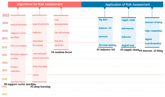 Insights into the Application of Machine Learning in Industrial Risk ...