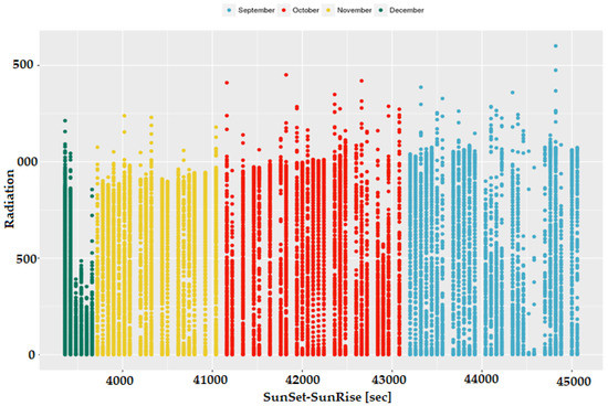 Application of Artificial Intelligence Model Solar Radiation Prediction ...