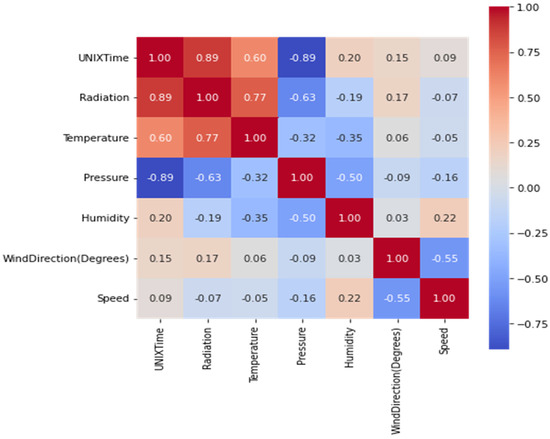 Application of Artificial Intelligence Model Solar Radiation Prediction ...