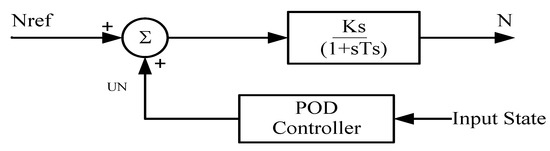 Mitigating Low-Frequency Oscillations and Enhancing the Dynamic Stability of Power System Using ...