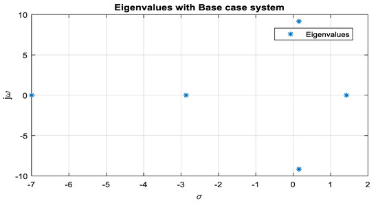 Mitigating Low-Frequency Oscillations and Enhancing the Dynamic Stability of Power System Using ...