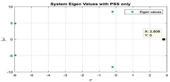 Mitigating Low-Frequency Oscillations and Enhancing the Dynamic Stability of Power System Using ...