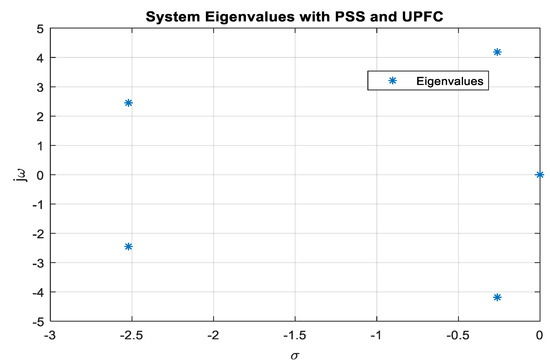 Mitigating Low-Frequency Oscillations and Enhancing the Dynamic Stability of Power System Using ...