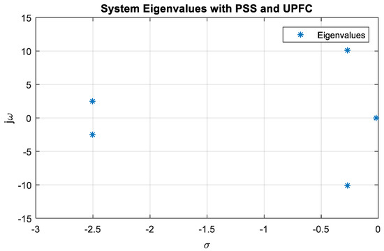 Mitigating Low-Frequency Oscillations and Enhancing the Dynamic Stability of Power System Using ...