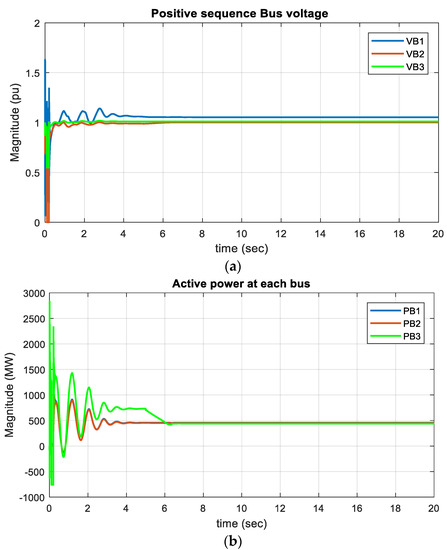 Mitigating Low-Frequency Oscillations and Enhancing the Dynamic Stability of Power System Using ...