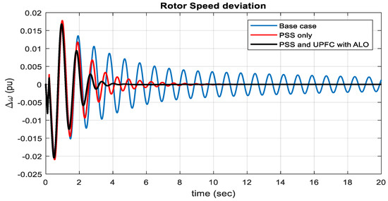 Mitigating Low-Frequency Oscillations and Enhancing the Dynamic Stability of Power System Using ...