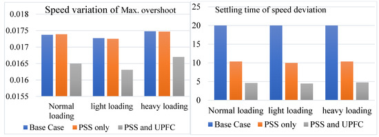 Mitigating Low-Frequency Oscillations and Enhancing the Dynamic Stability of Power System Using ...