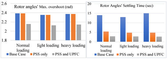 Mitigating Low-Frequency Oscillations and Enhancing the Dynamic Stability of Power System Using ...