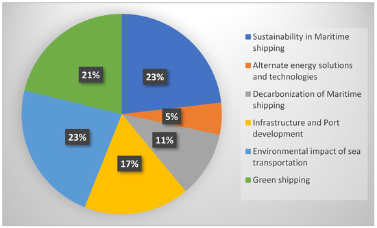 Sustainable Maritime Freight Transportation: Current Status and Future ...