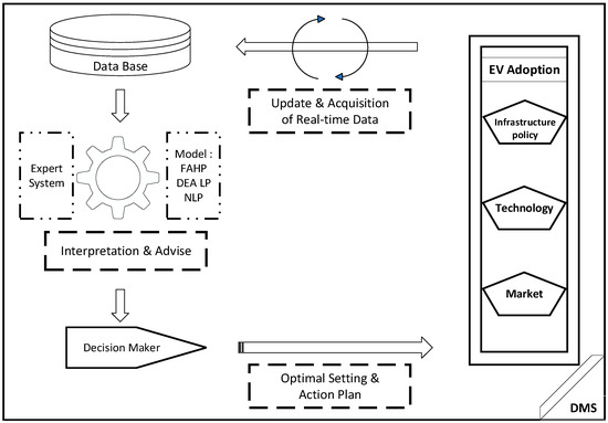 Sustainability | Free Full-Text | Fuzzy Analytical Hierarchy Process for Strategic Decision ...