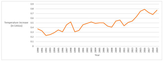 Overviewing Global Surface Temperature Changes Regarding CO2 Emission, Population Density, and ...