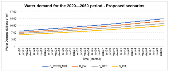 Water–Energy–Food Security Nexus—Estimating Future Water Demand ...