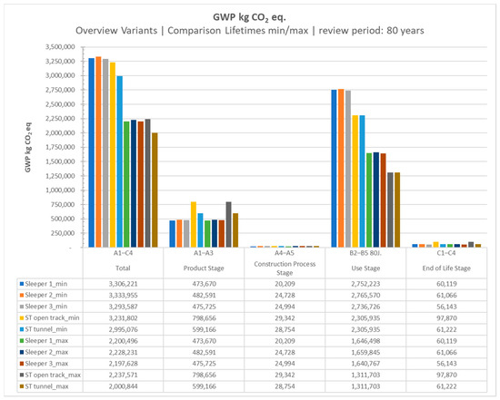 Life Cycle Assessment of High-Performance Railway Infrastructure ...