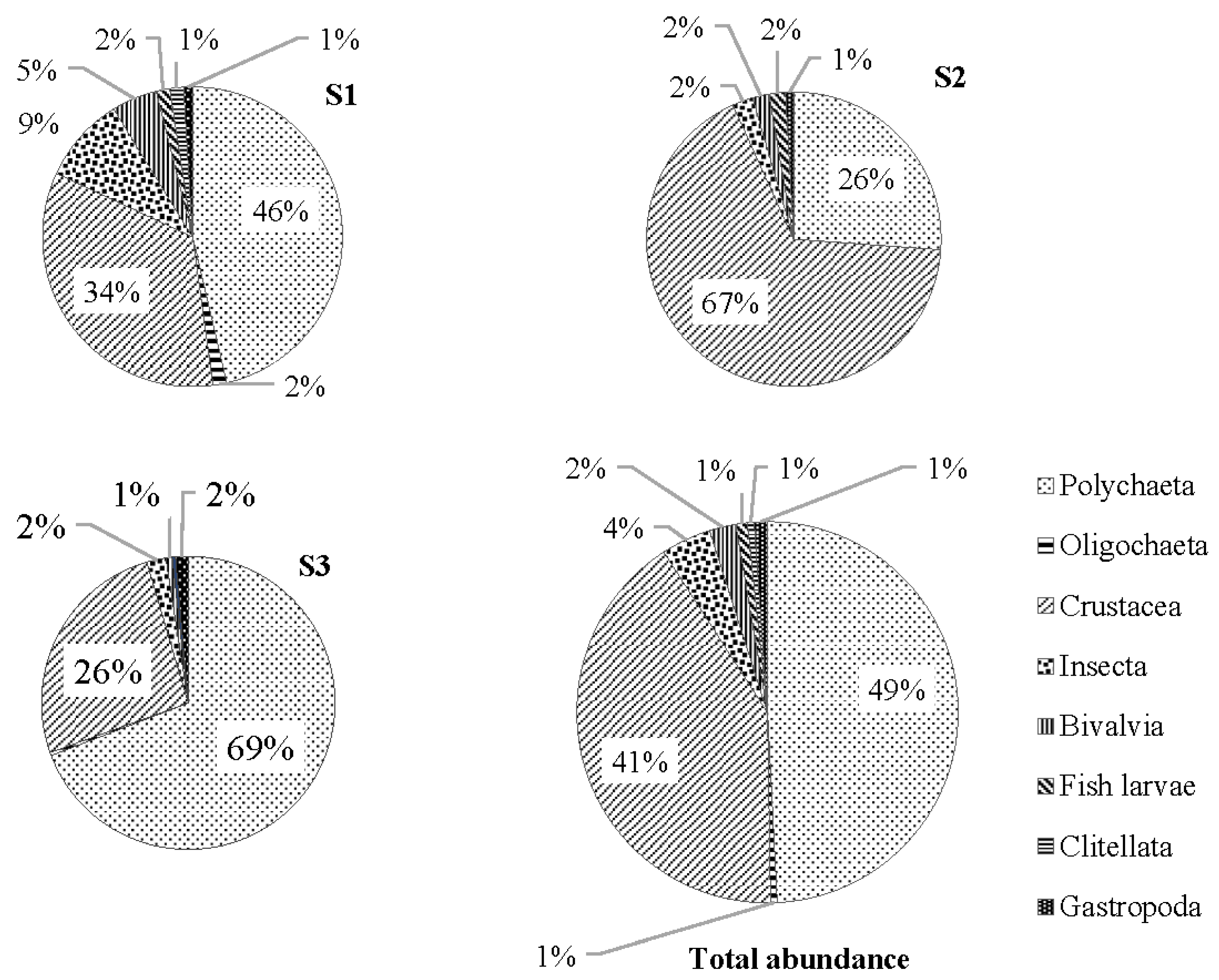 Changes of Macrobenthic Diversity and Functional Groups in Saltmarsh ...