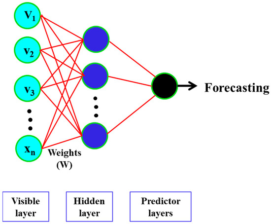 Forecasting Renewable Energy Generation with Machine Learning and Deep ...