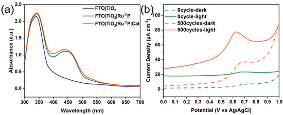 Ultrathin TiO2 Blocking Layers via Atomic Layer Deposition toward High ...