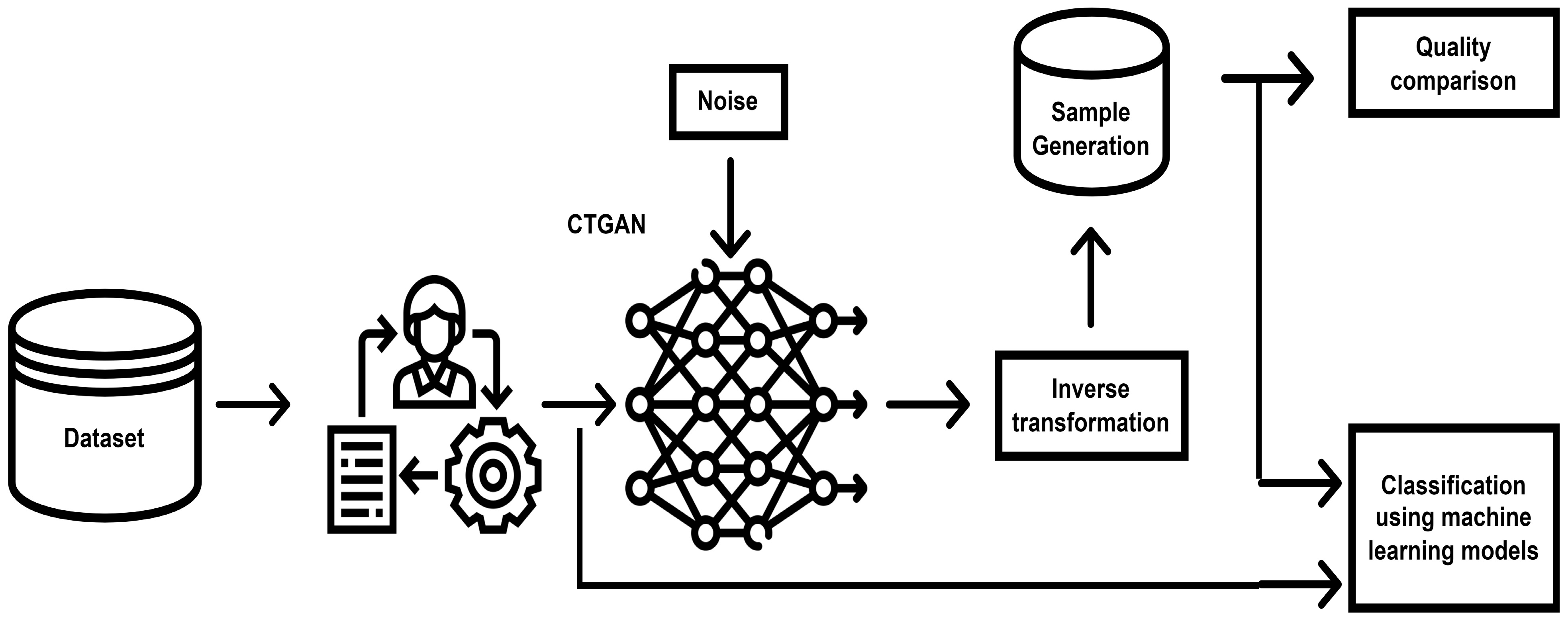 Adversarial Approaches to Tackle Imbalanced Data in Machine Learning