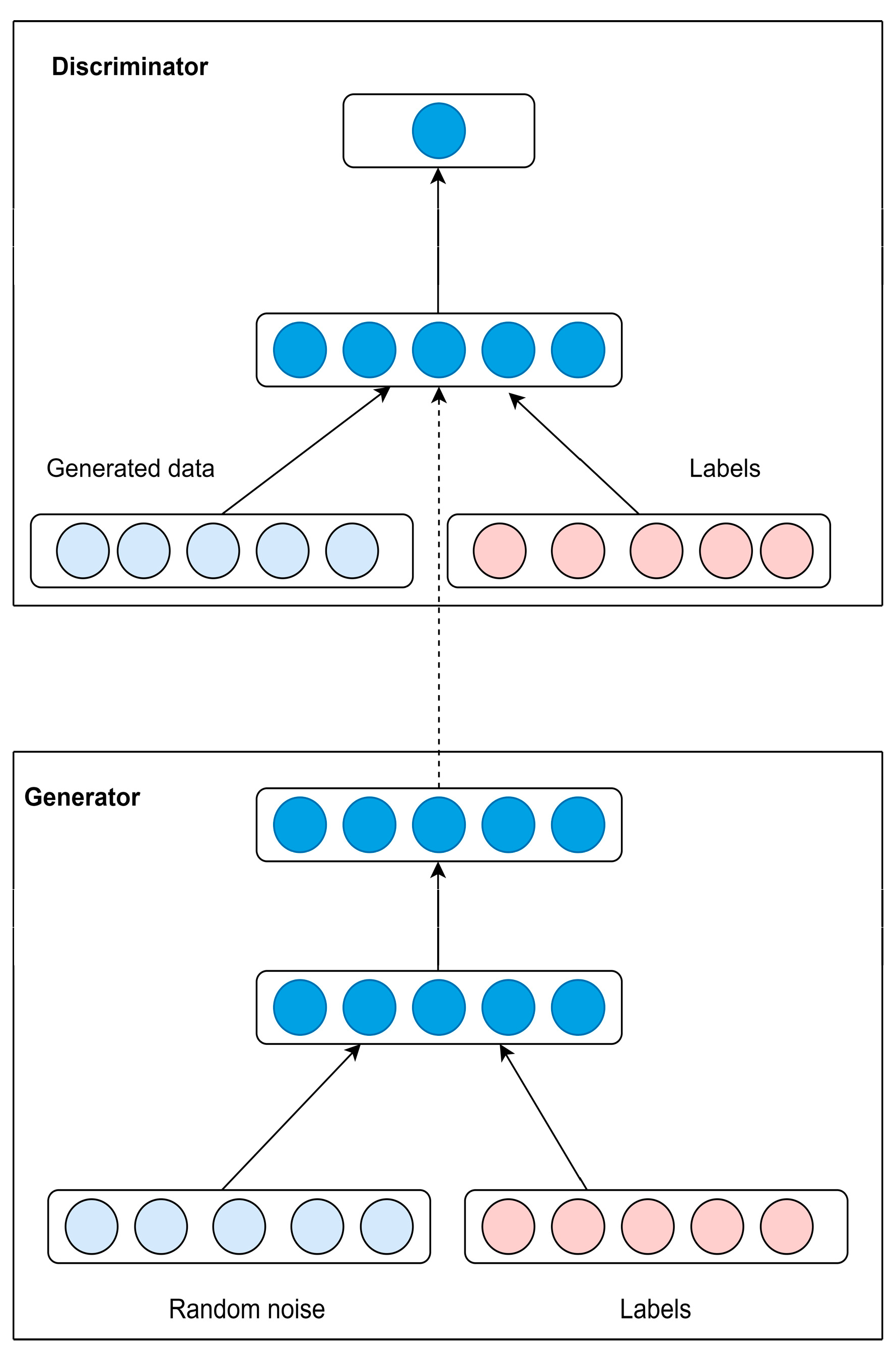 Adversarial Approaches to Tackle Imbalanced Data in Machine Learning