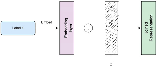 Adversarial Approaches to Tackle Imbalanced Data in Machine Learning