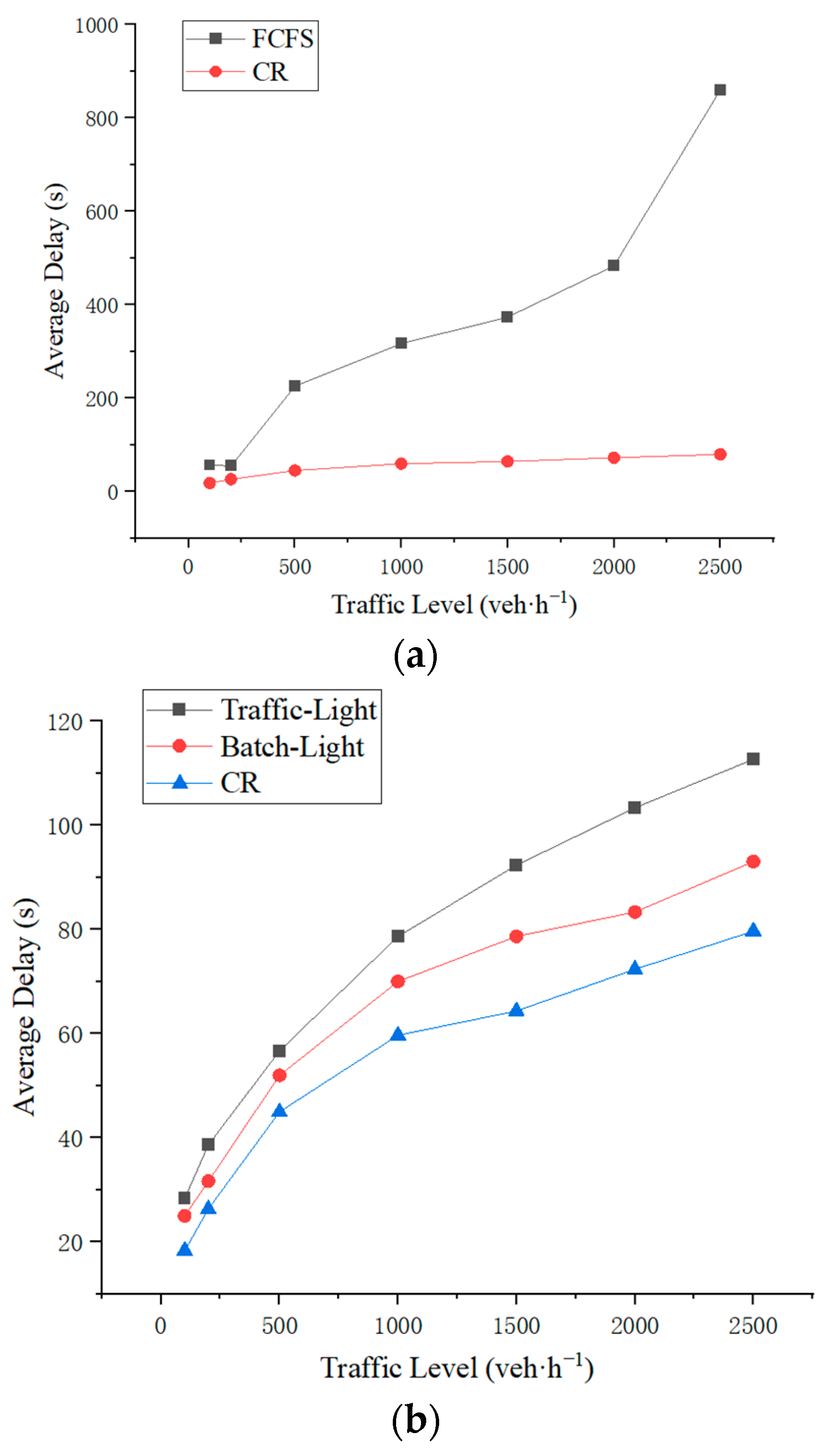 Sustainability Free Full Text The Autonomous Intersection Control Method Based On Reduction