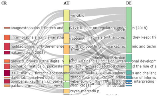 The Evolution of FinTech in Scientific Research: A Bibliometric Analysis