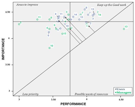 Using Importance–Performance Analysis (IPA) to Improve Golf Club ...