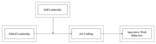 Investigating the Role of Ethical Leadership on Employee Innovativeness through Bottom-Up Job ...