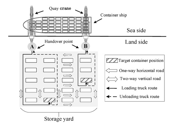 Sustainability | Free Full-Text | Comparing the Efficiency of Two Types of Yard Layout in ...