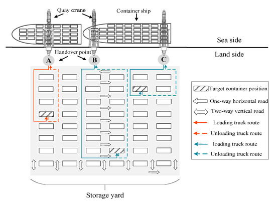 Sustainability | Free Full-Text | Comparing the Efficiency of Two Types of Yard Layout in ...