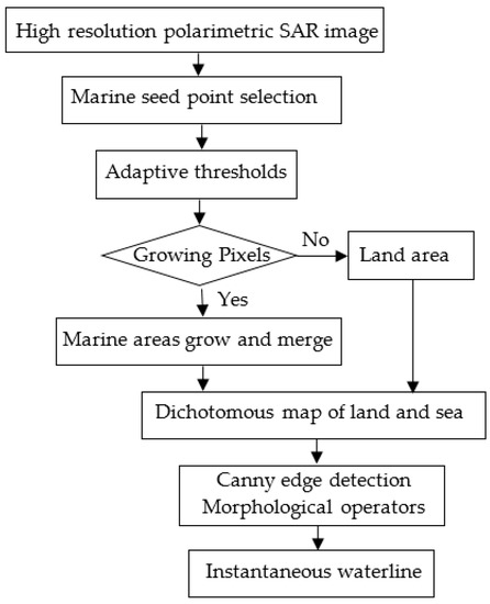 Automatic Coastline Extraction Based on the Improved Instantaneous Waterline Extraction Method ...