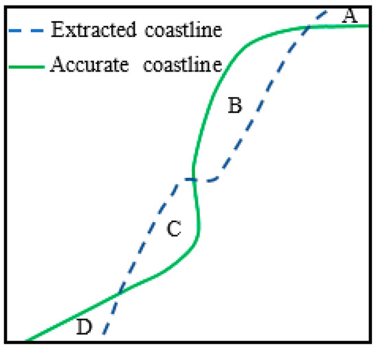 Automatic Coastline Extraction Based on the Improved Instantaneous Waterline Extraction Method ...