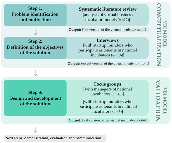 Developing a Digital Business Incubator Model to Foster ...