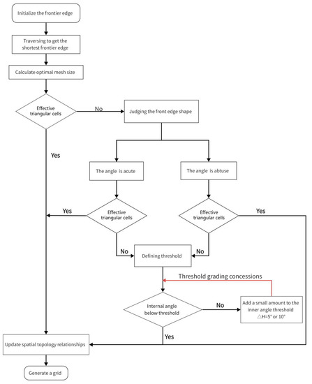 Sustainability | Free Full-Text | A Front Advancing Adaptive Triangular Mesh Dynamic Generation ...