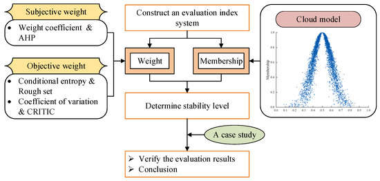 Stability-Level Evaluation of the Construction Site above the Goaf ...