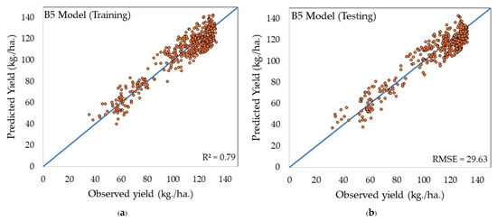 Estimation of Rubber Yield Using Sentinel-2 Satellite Data