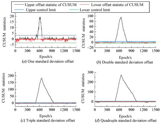 Detection of Abnormal Data in GNSS Coordinate Series Based on an Improved Cumulative Sum