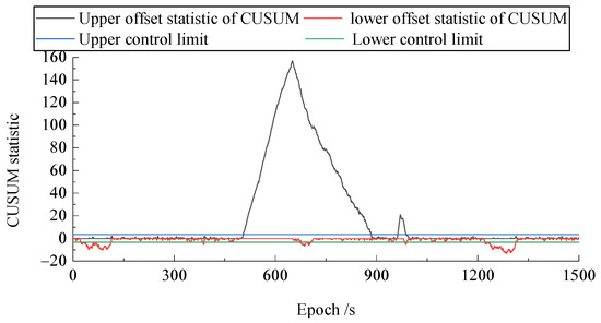 Detection of Abnormal Data in GNSS Coordinate Series Based on an Improved Cumulative Sum