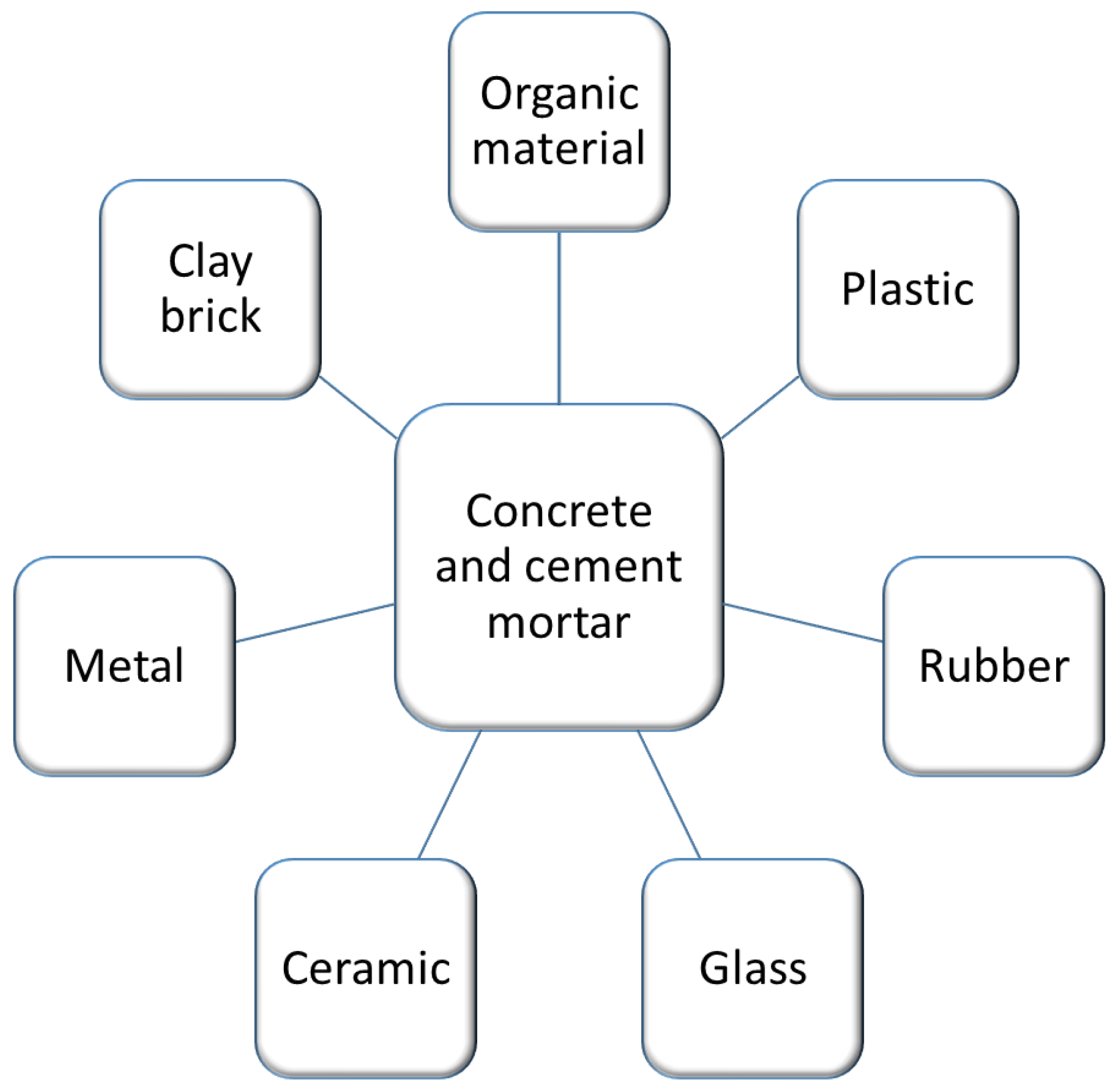 Waste Plastic and Rubber in Concrete and Cement Mortar: A Tertiary ...
