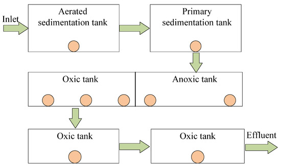 Research on Greenhouse Gas Emission Reduction Methods of SBR and Anoxic ...