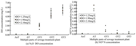Research on Greenhouse Gas Emission Reduction Methods of SBR and Anoxic ...