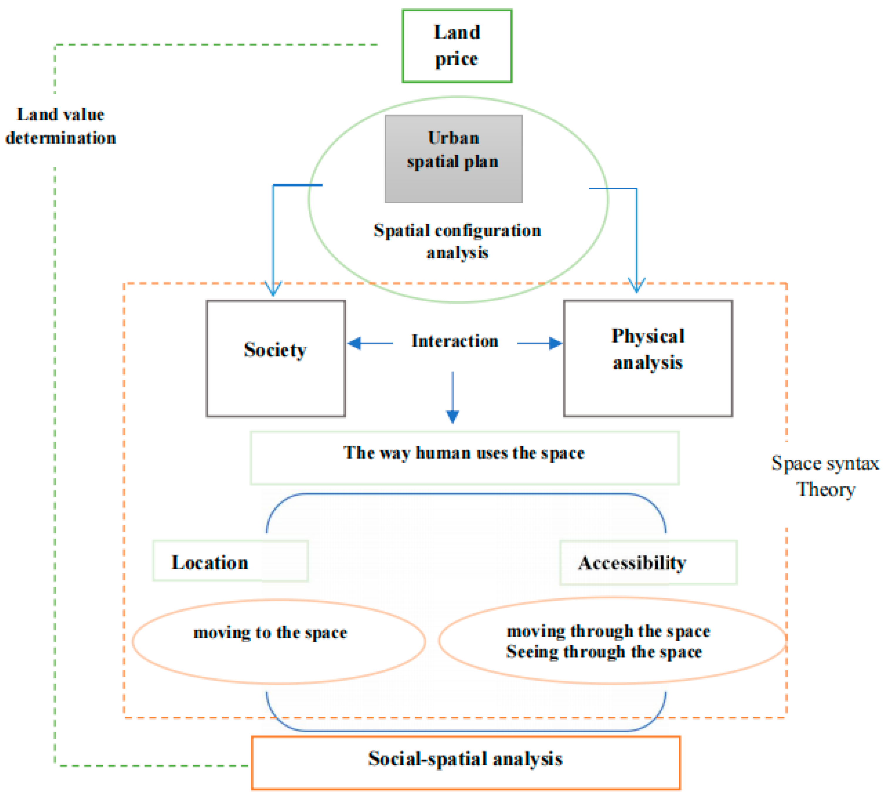 The Impact of Urban Spatial Plan on Land Value: An Approach System to Relating Space Syntax ...