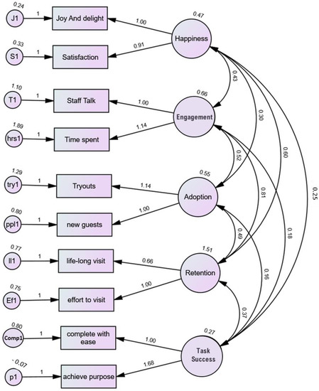 Sustainability | Free Full-Text | Measuring Café Lovability Using ...