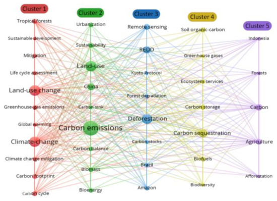 Progress and Hotspots of Research on Land-Use Carbon Emissions: A ...