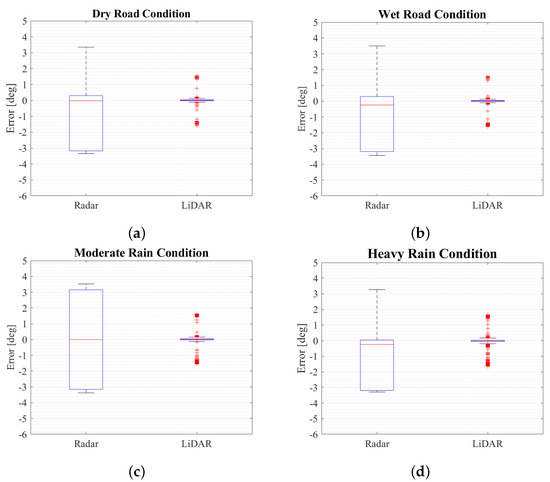 The Effect of Rainfall and Illumination on Automotive Sensors Detection ...