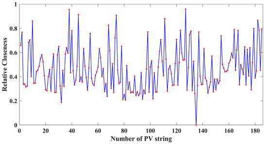 A Novel Operating State Evaluation Method for Photovoltaic Strings ...