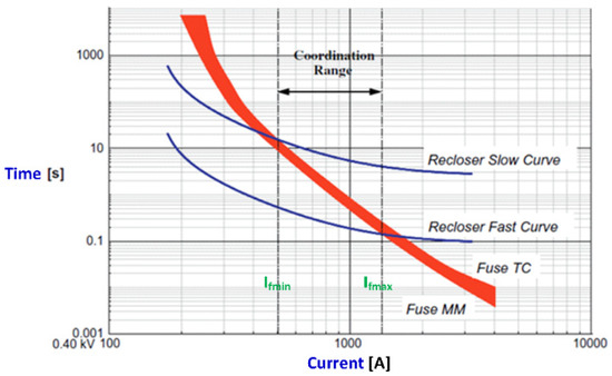 Protective Relaying Coordination in Power Systems Comprising Renewable ...